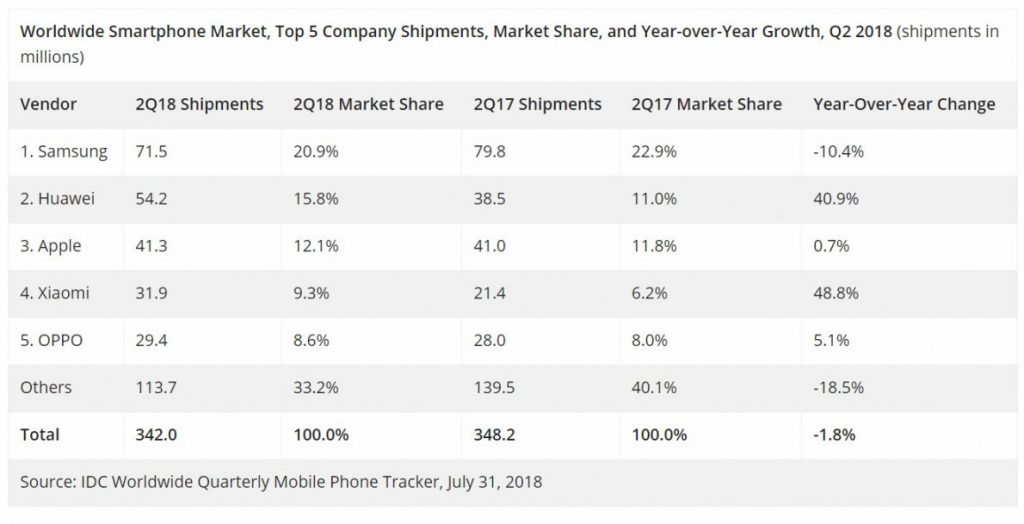 Salip Apple, Huawei Raih Market Share Smartphone Terbesar ke-2 di Dunia