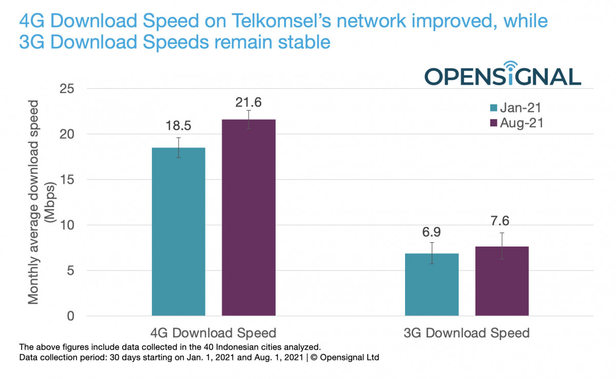 Opensignal Research: Telkomsel Refarming 3G Network for 4G and 5G ...