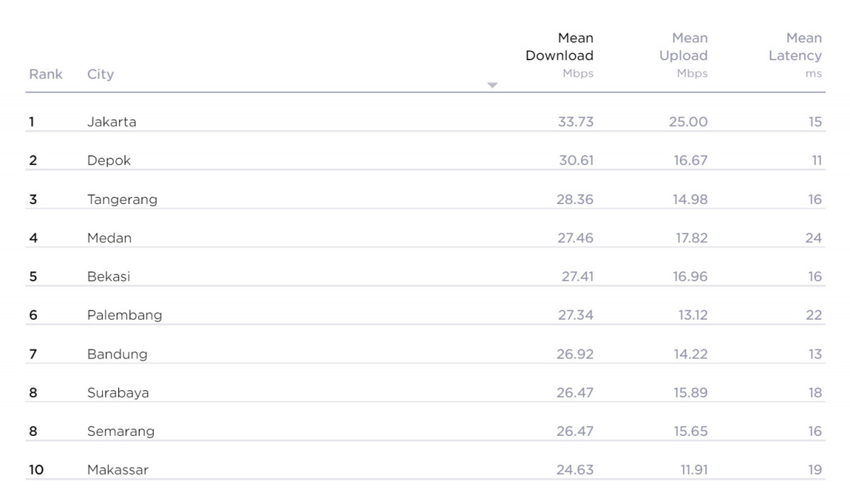Speedtest: Telkomsel dan Biznet Jadi Penyedia Layanan Internet ...