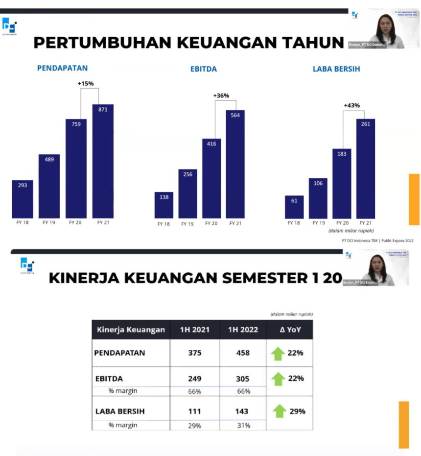 Bisnis Data Center Terus Tumbuh, DCI Raih Laba Rp143 Miliar di Semester ...
