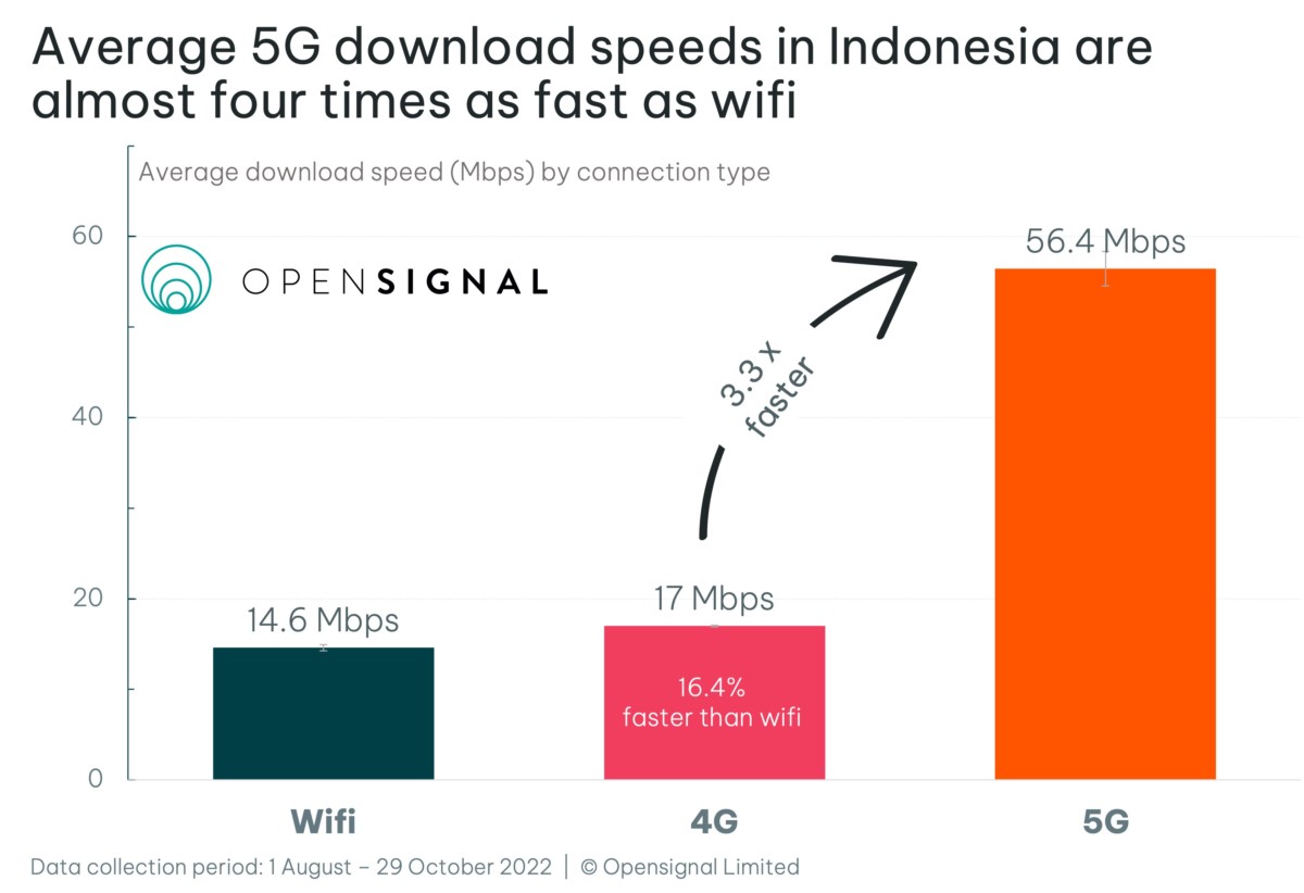 OpenSignal Research: 5G Internet in Indonesia Will Be Three Times Faster Than Wi-Fi and 4G ...