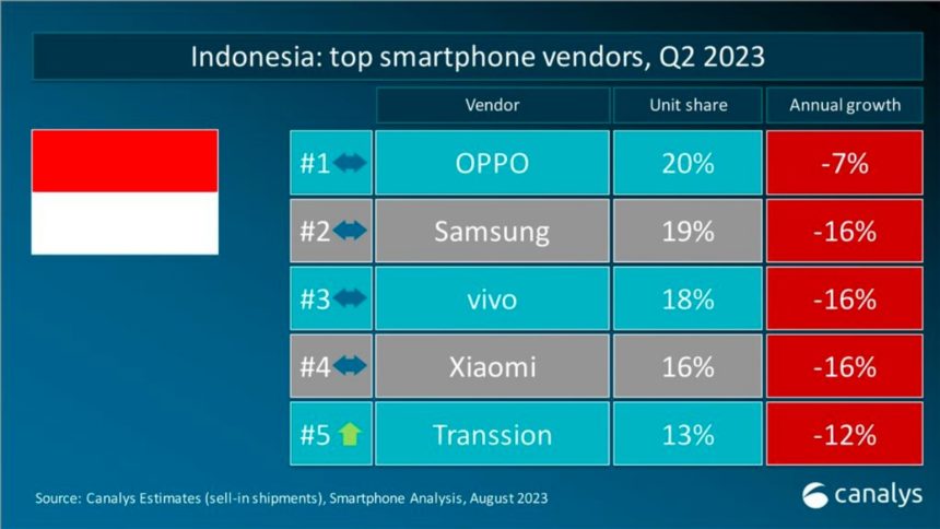 Canalys Q2 2023 Report: OPPO Best Seller in Indonesia, Fifth Position Filled by Newcomer ...
