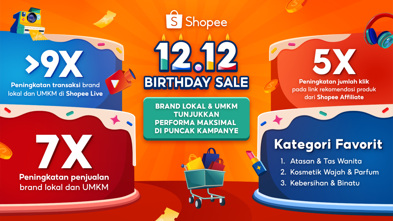 Penjualan di Puncak Shopee 12.12 Birthday Sale Meningkat 7 Kali Lipat ...