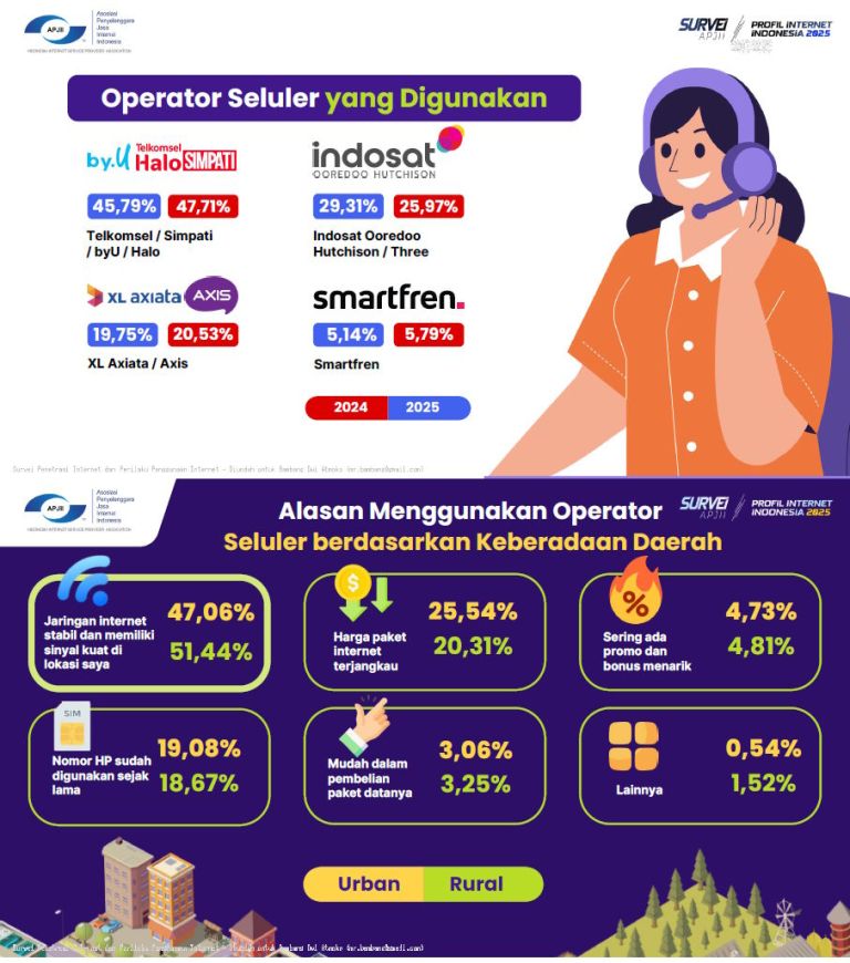 Indonesia Internet Survey 2025: Penetration Reaches 80,66%, Digital ...